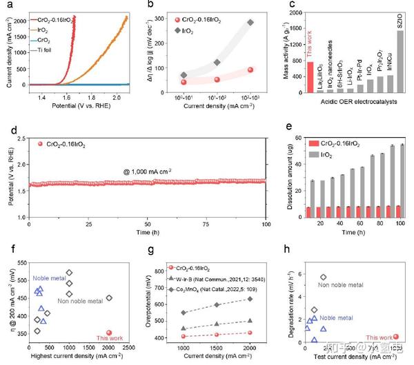 清华EES：PEM电解槽高活性和耐久Cr-Ir氧化物催化剂 - 知乎