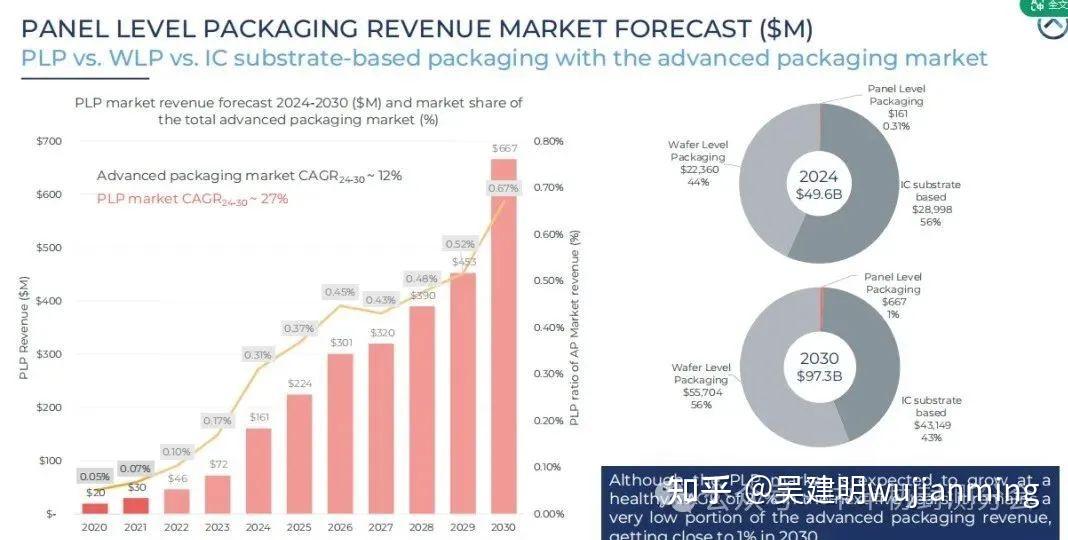 面板级封装（PLP）2025年技术、市场和供应链全览 - 知乎