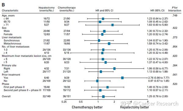 JCOG0603：肝切除术辅助mFOLFOX6治疗VS单纯肝切除术治疗结直肠癌肝转移患者（II期或III期随机对照试验） - 知乎