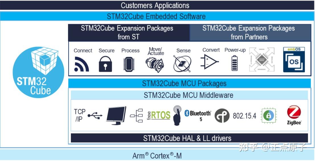 《STM32MP1 M4裸机CubeIDE开发指南》第三章 开发环境搭建 - 知乎