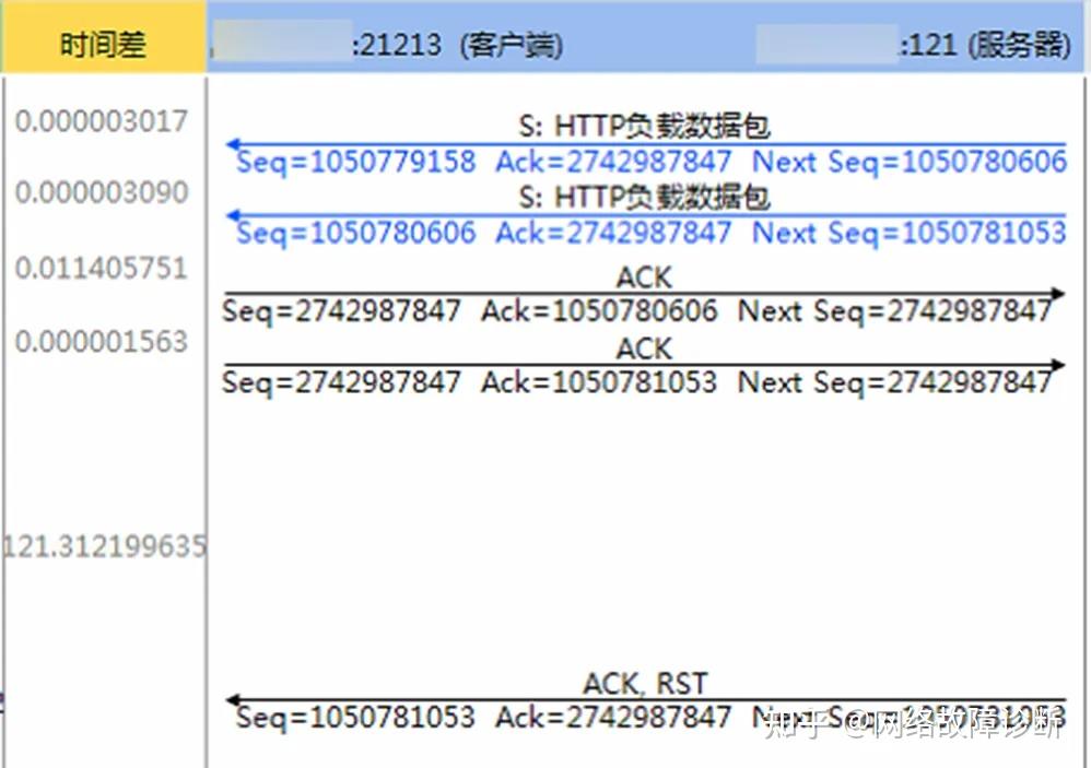 从时序图看TCP故障（2）连接重置与RST——科来CSNA流量分析工具运维故障分析系列 - 知乎