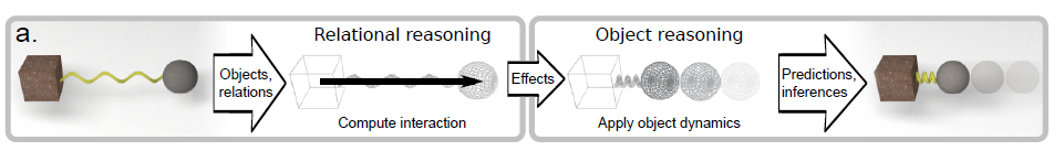 （论文 2）Interaction Networks for Learning about Objects, Relations and Physics - 知乎