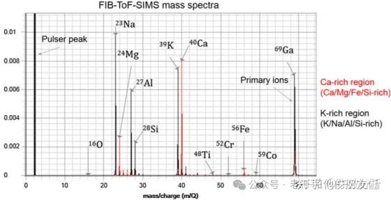 FIB-ToF-SIMS集成技术能为APT分析做什么？ - 知乎