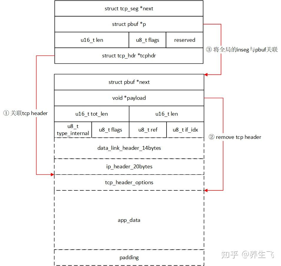 lwip源码解析 - 知乎