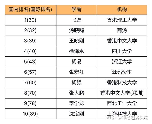全球TOP 1000计算机科学家：中国96位学者上榜！ - 知乎