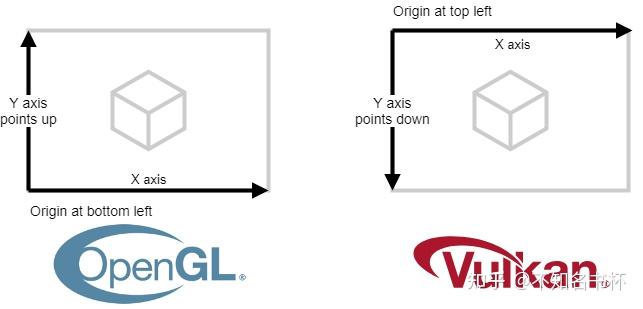 Vulkan 坐标系差异解决方案 - 知乎