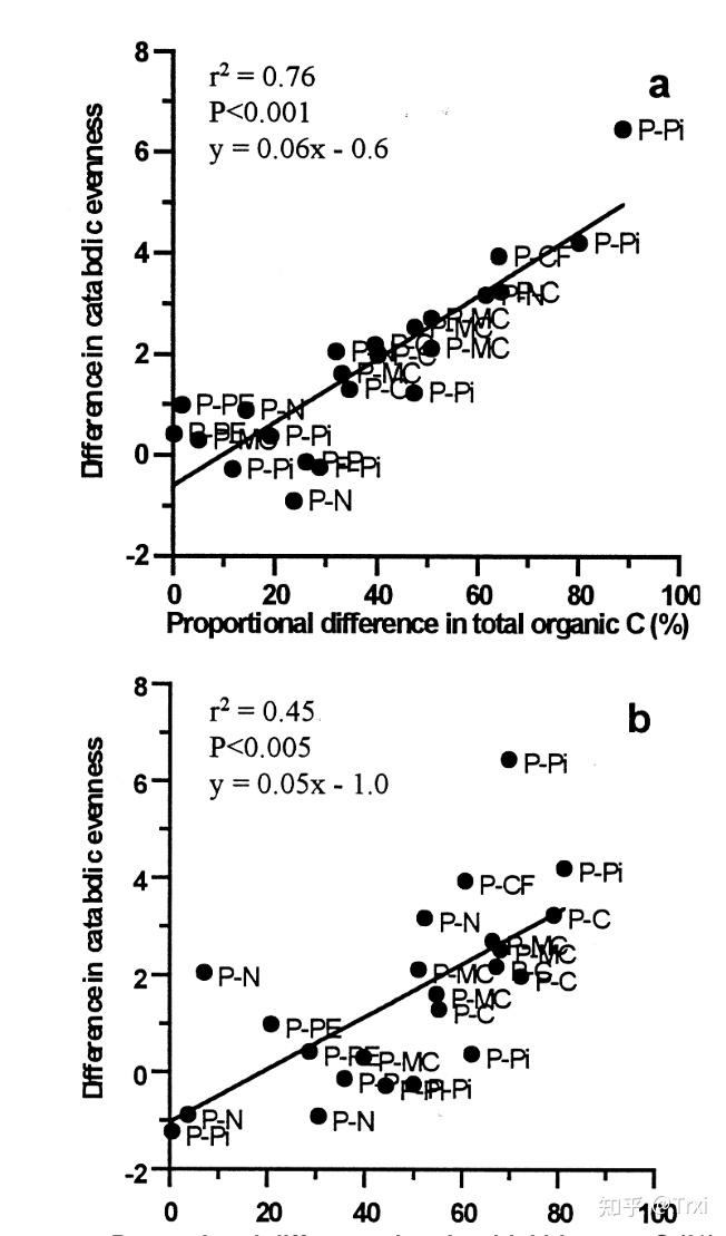 土壤有机碳储量的减少会降低土壤微生物分解代谢的多样性 - 知乎