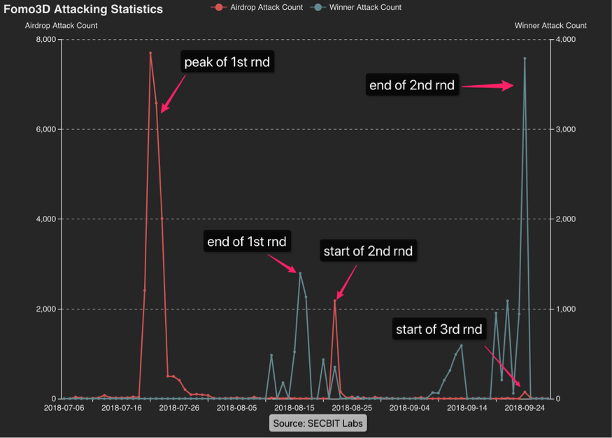 类Fomo3D游戏漏洞与修复机制全解析 - 知乎