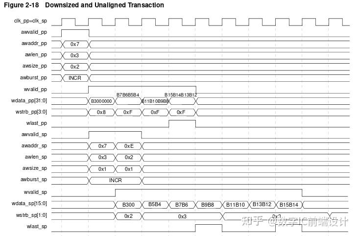 DesignWare DW_axi_a2x - 知乎