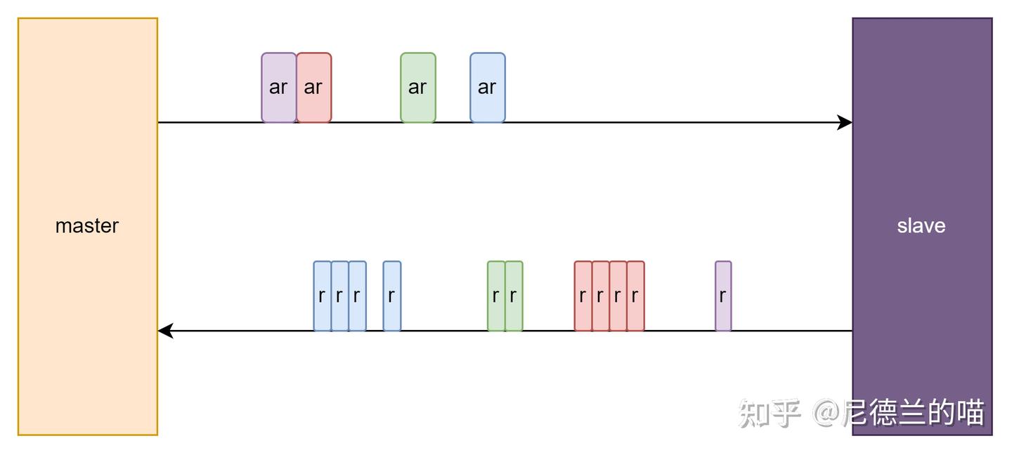 深入理解和计算系统outstanding 和 burst length - 知乎