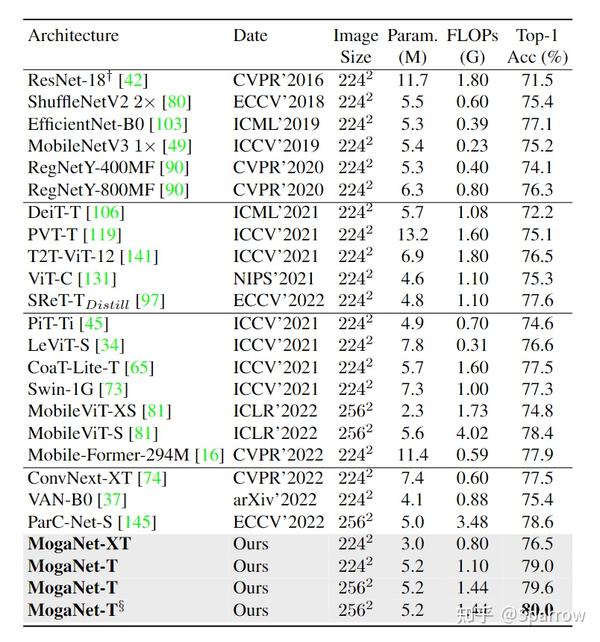 MogaNet：Efficient Multi-order Gated Aggregation Network - 知乎