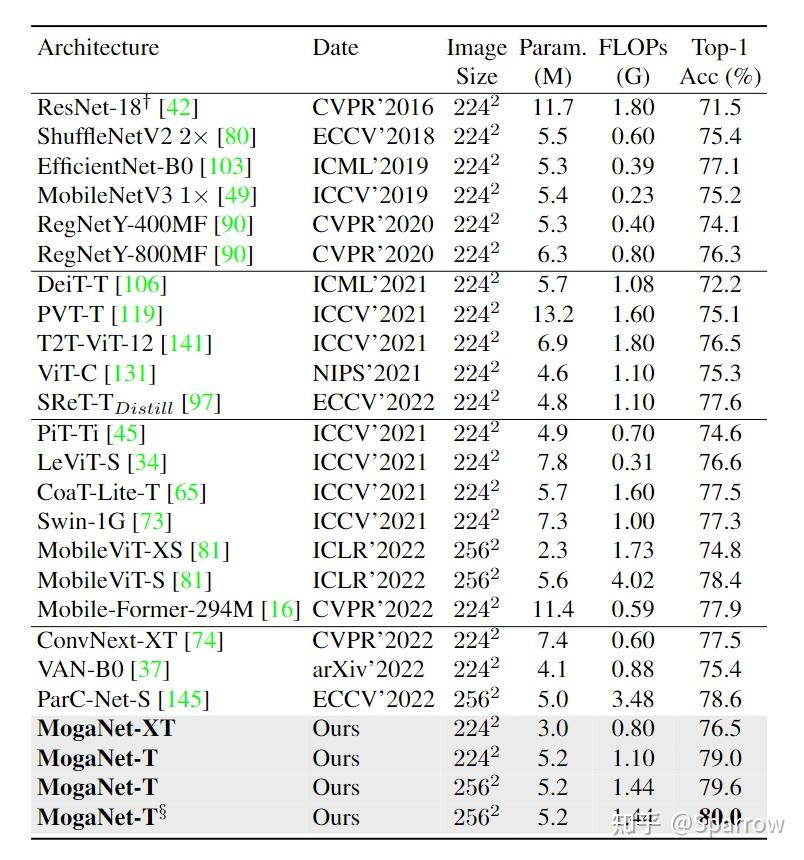 MogaNet：Efficient Multi-order Gated Aggregation Network - 知乎