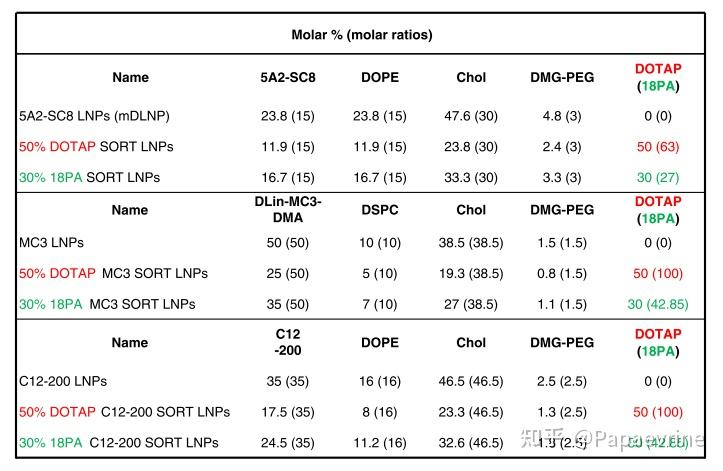 选择性器官靶向（SORT）纳米粒子用于组织特异性mRNA递送和CRISPR/Cas基因编辑（2021.09.07） - 知乎
