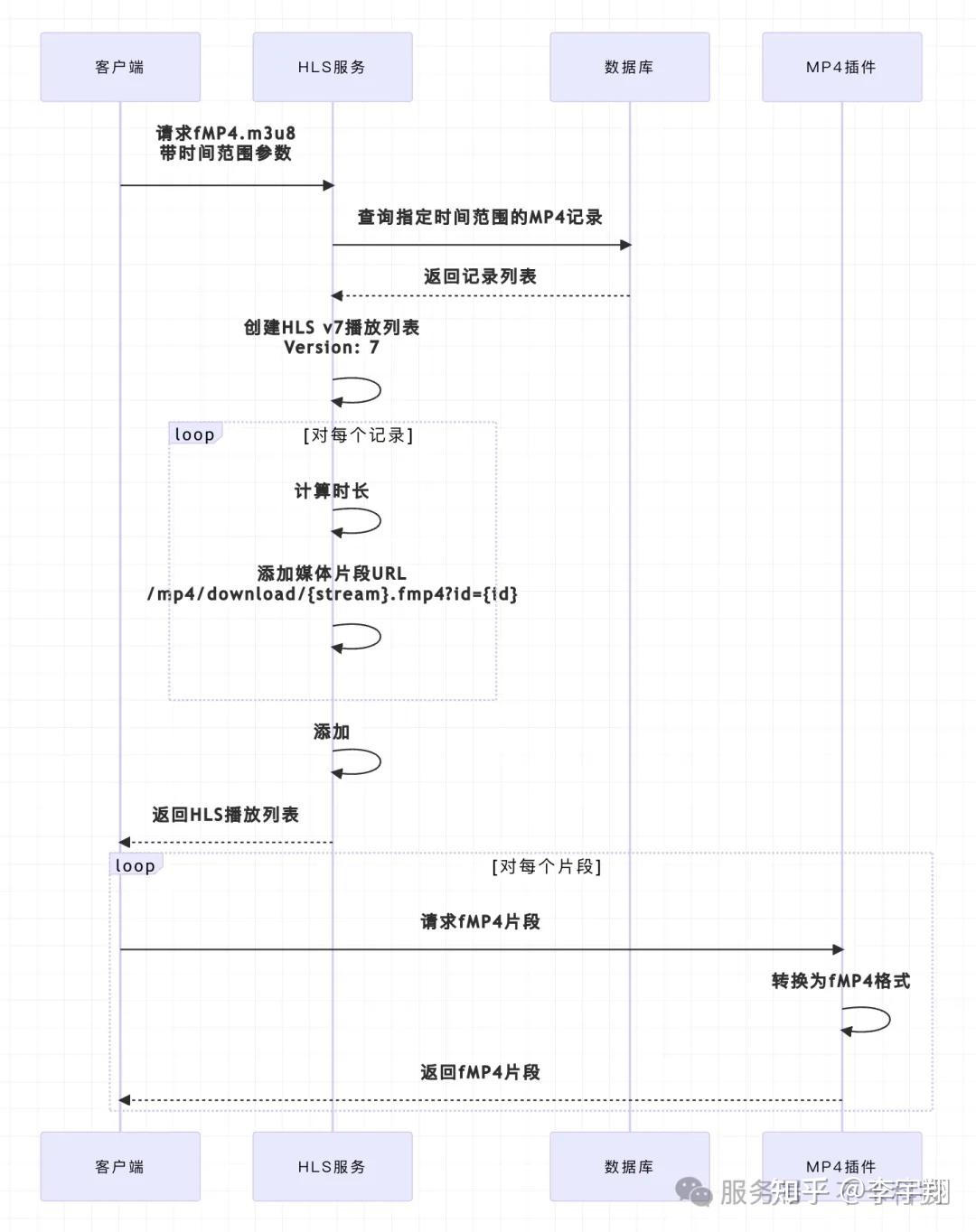 基于HLS v7的fMP4技术实现与应用 - 知乎