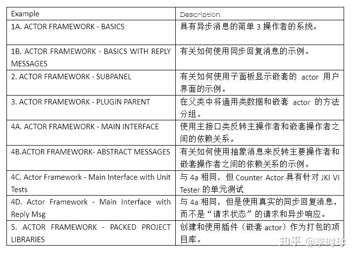 LabVIEW操作者框架（Actor Framework）范例集锦之四:官网论坛（上） - 知乎