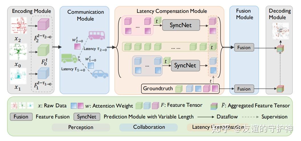 协同感知（Collaborative Perception）近期工作汇总梳理（2022上） - 知乎