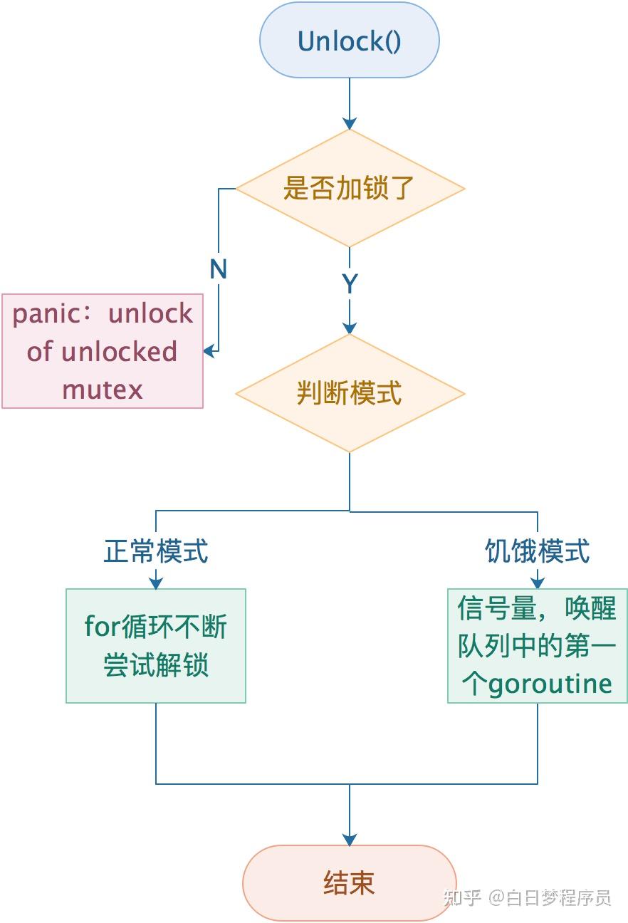 深入解析 go 互斥锁 mutex 源码 - 知乎