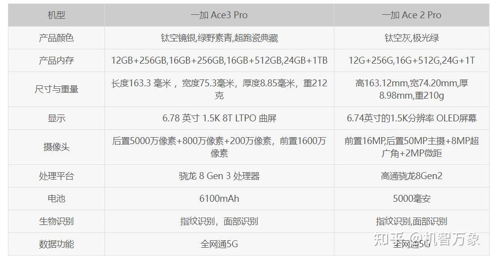 对比上代一加Ace2 Pro，一文看懂一加Ace3 Pro有哪些提升 - 知乎