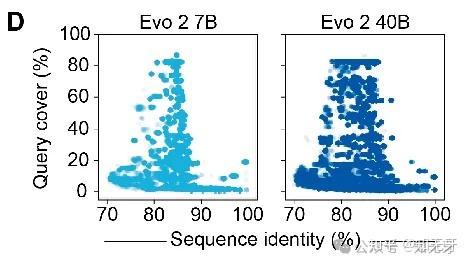 Evo2：跨生命领域的基因组“造物主”模型 - 知乎