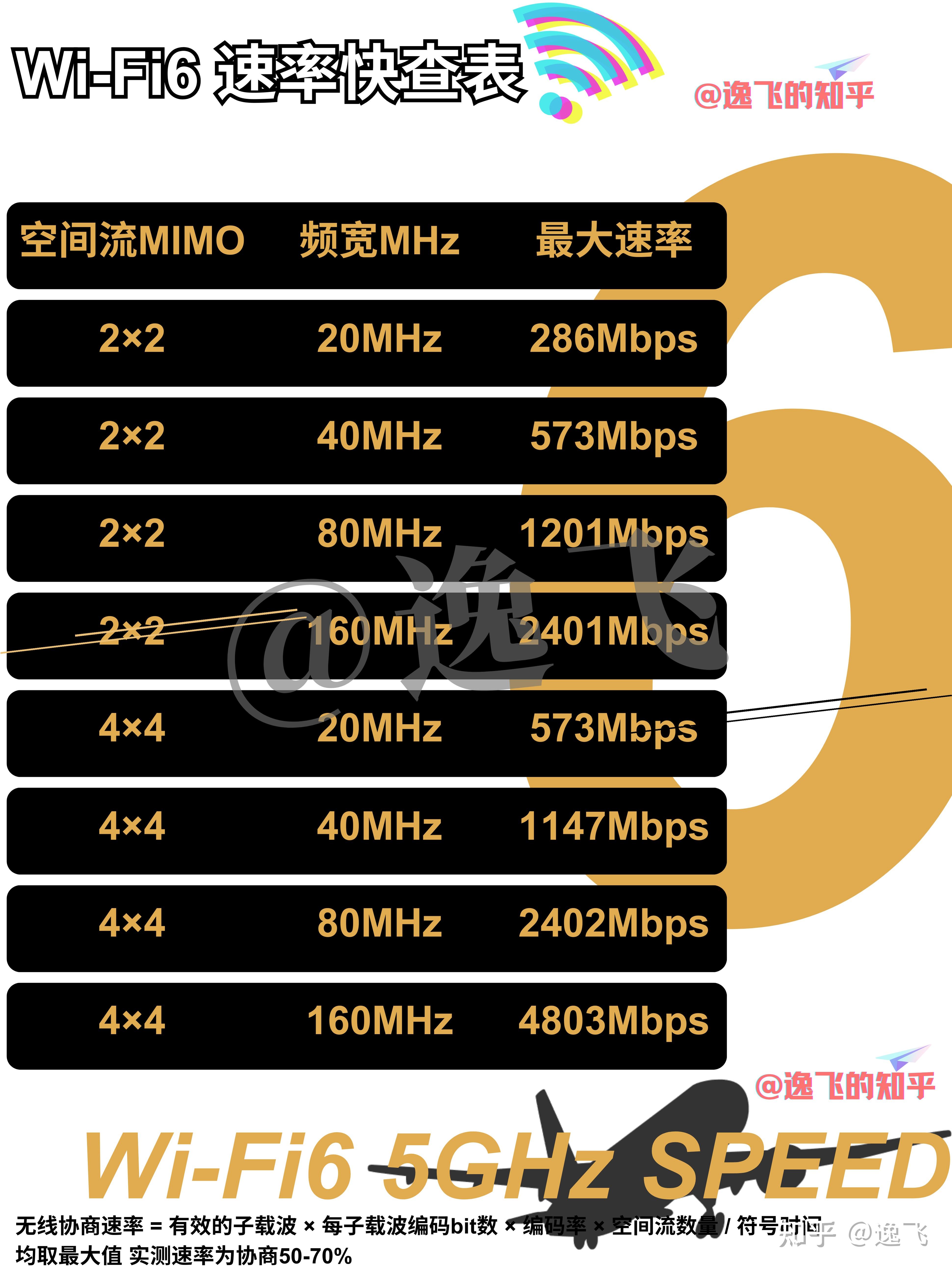 Wi-Fi5/6/7支持的最高网速是多少？ - 知乎