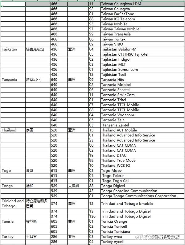 全球唯一的蜂窝网络的网络号PLMN - 知乎