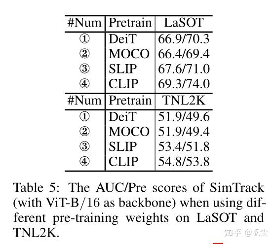 [SimTrack]Backbone is All Your Need: A Simplified Architecture for ...