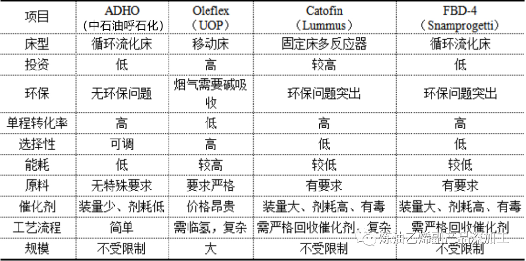 首套国产技术PDH装置投产，第2套在建，均采用石油大学ADHO工艺！ - 知乎