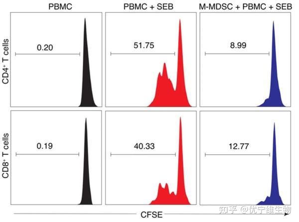 【罗工流式宝典第12式】看似简单的CFSE增殖检测居然有这么多讲究 - 知乎