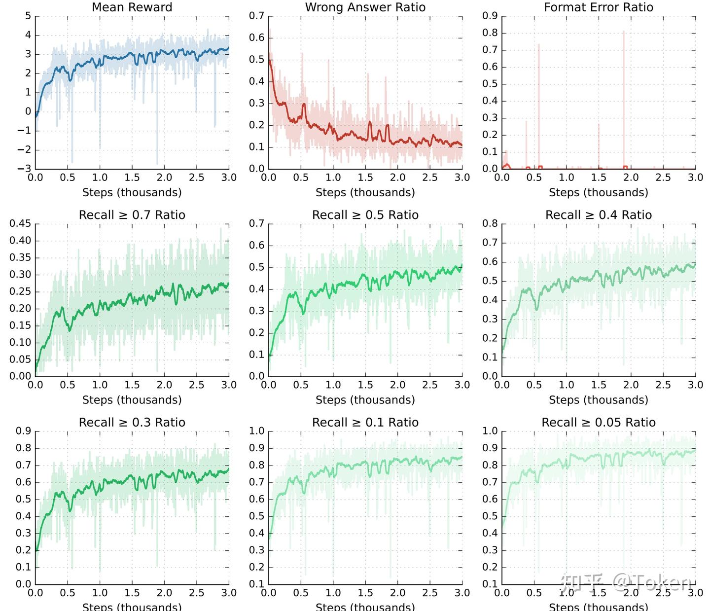[DeepRetrieval] 用DeepSeek-R1-Zero的思路教会模型怎么用搜索引擎找文本 - 知乎