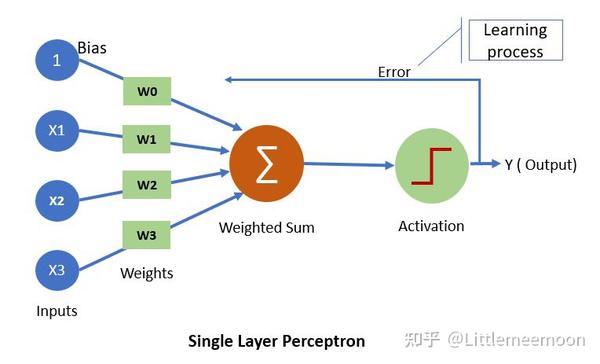 机器学习算法 | 感知机(Perceptron)与感知机学习算法(PLA) - 知乎