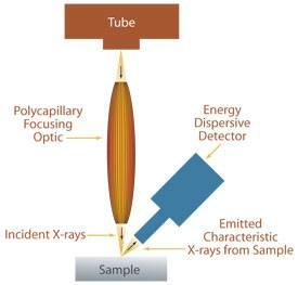 微 X 射线荧光 (µXRF) - 知乎