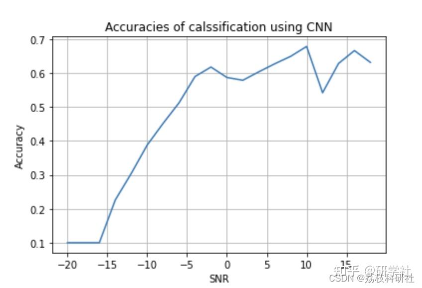 使用不同的分类器(逻辑回归分类器、决策树、随机森林、全连接密集层和cnn)来训练模型,以预测不同信噪比值下信号的调制类型(python代码实现) 知乎