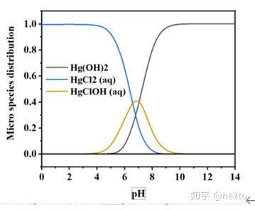 visual MINTEQ 3.1 模拟水中重金属离子的存在形式 - 知乎