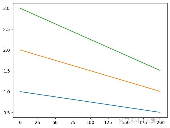 学习率曲线（PyTorch） - 知乎