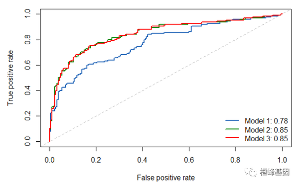 Topic 16. 临床预测模型之接收者操作特征曲线 (ROC) - 知乎