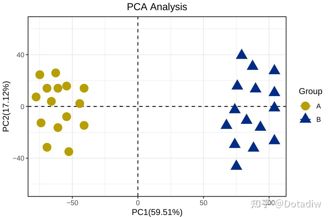 使用prcomp函数进行简单的 PCA 分析 - 知乎