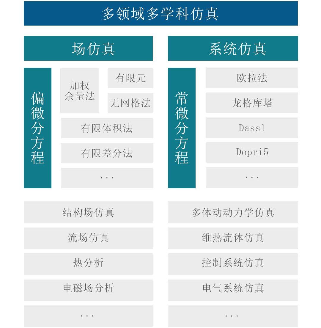 产品预览 | 系统仿真与三维专业场仿真融合——MWORKS模型降阶工具箱 - 知乎
