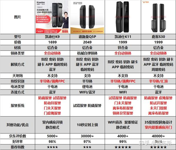 请问智能锁中，凯迪仕K9和德施曼Q3、Q5怎么选？
