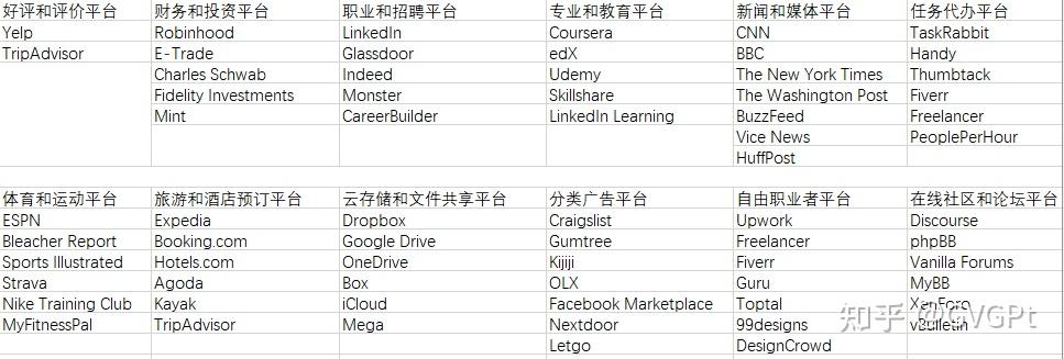 买一个谷歌gv（google voice）账号可以注册什么平台 - 知乎