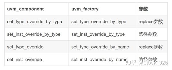 UVM验证方法学_factory机制 - 知乎