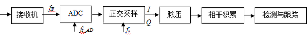 雷达入门课系列文章（4） 基于matlab的现代雷达系统设计与分析实验教程 知乎