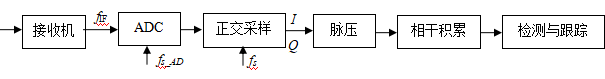 雷达入门课系列文章（4） 基于matlab的现代雷达系统设计与分析实验教程 知乎
