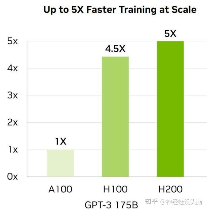 世界最强AI芯片H200震撼发布，性能飙升90%，Llama 2推理速度翻倍，大批超算中心来袭