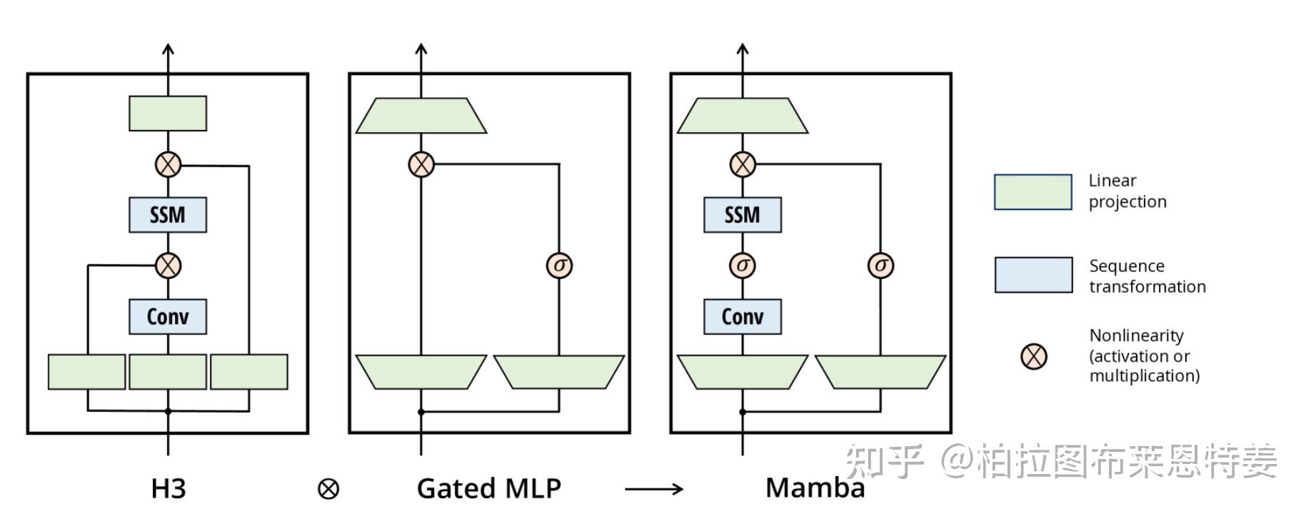 一文了解Mamba和选择性状态空间模型 (SSM) - 知乎