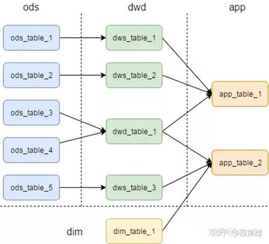 ODS、DW、DM - 知乎