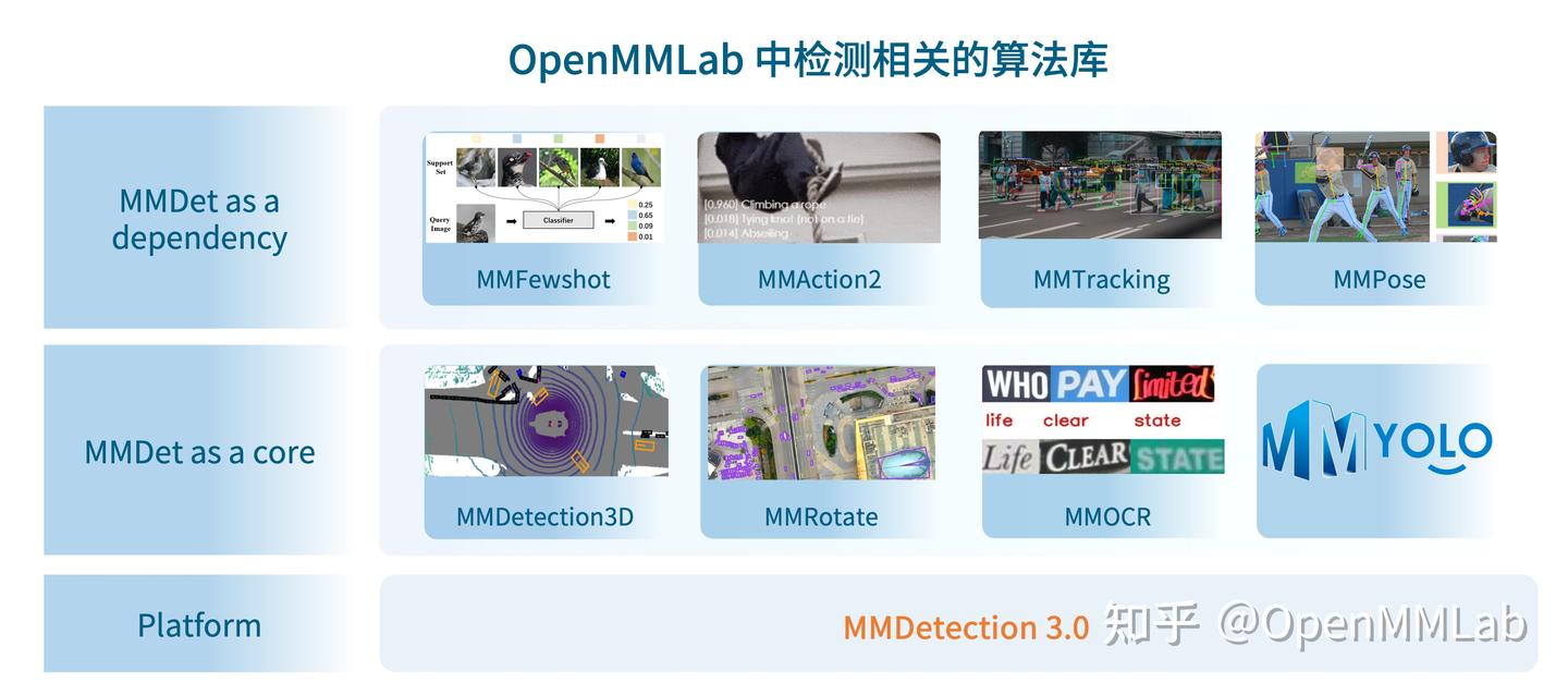 MMDetection 3.0：目标检测新基准与前沿 - 知乎