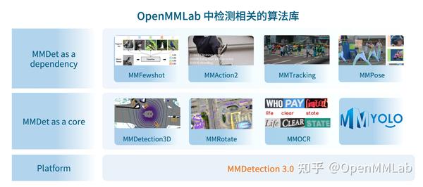 MMDetection 3.0：目标检测新基准与前沿 - 知乎