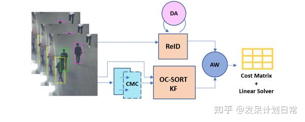 [Deep OC-SORT] Multi-Pedestrian Tracking by Adaptive Re-Identification ...