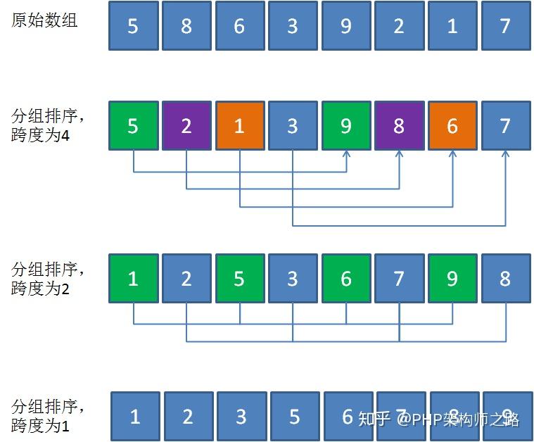 6种常见的排序算法原理和c语言实现 知乎 