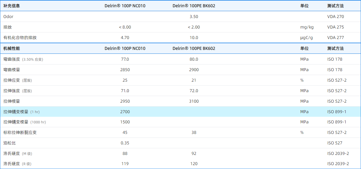 POM 美国杜邦100P与100PE有什么异同？ - 知乎